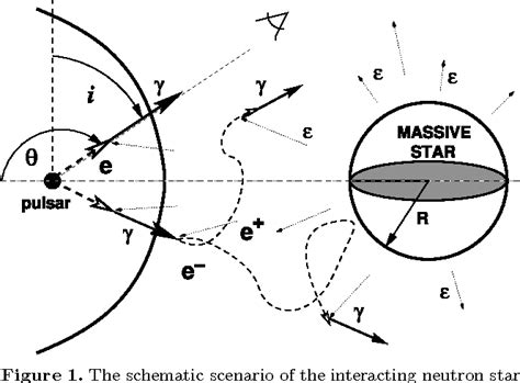 Figure 1 From γ Rays From Cascades In Close Massive Binaries Containing
