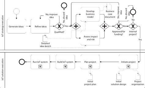 Figure 72 From Iot System Development Methods Semantic Scholar