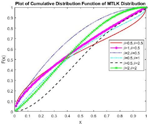 Figure 1 From Mixed Topp Leone Kumaraswamy Distribution Semantic Scholar
