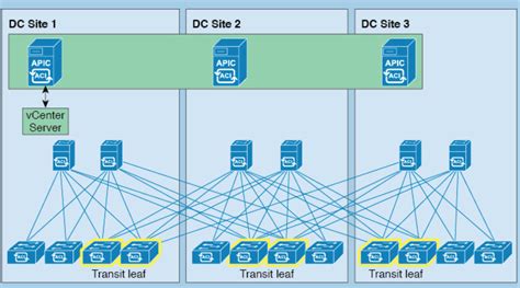 Introduction To Cisco Aci Stretched Fabric And Aci Multi Pod Fabric