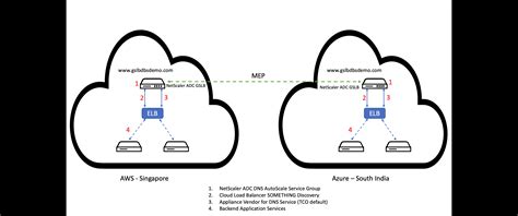 Deployment Guide Netscaler Adc Vpx On Azure Gslb Deployment Guides