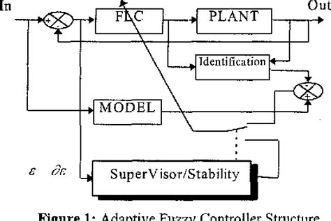 Figure From Adaptive Fuzzy Controller Under Stability Supervisor Semantic Scholar