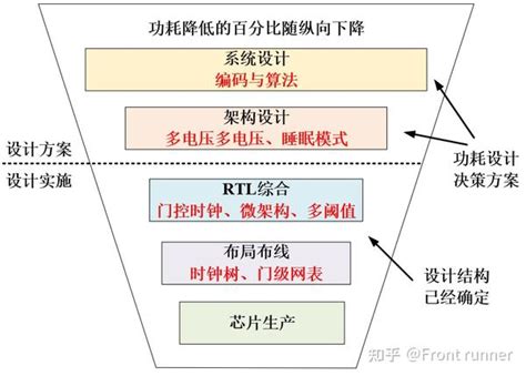 数字后端 功耗分析与低功耗设计 知乎