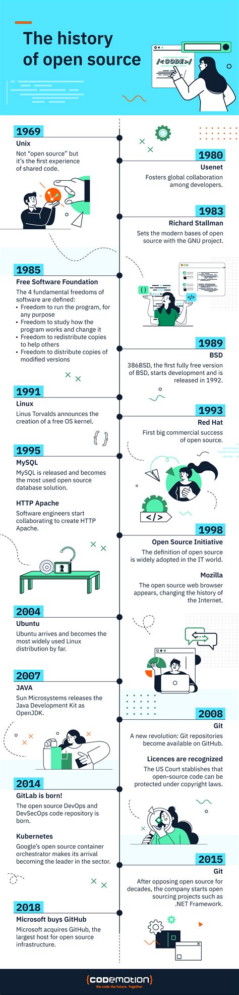 infographic the history of open source codemotion magazine