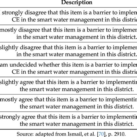 Triangular Fuzzy Linguistic Likert Scale Download Scientific Diagram