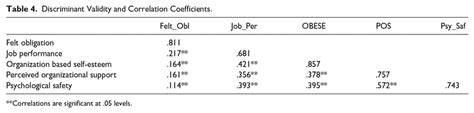 Discriminant Validity And Correlation Coefficients Download