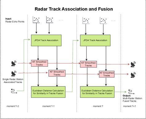 Figure 2 From Multi Sensor Signal Based Multi Level Association Strategy For Real Time Track