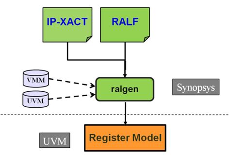 How To Implement Uvm Ral Part 1 Universal Verification Methodology