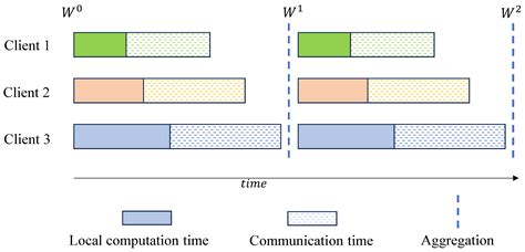 Resource Allocation For Federated Learning With Heterogeneous Computing Capability In Cloud Edge