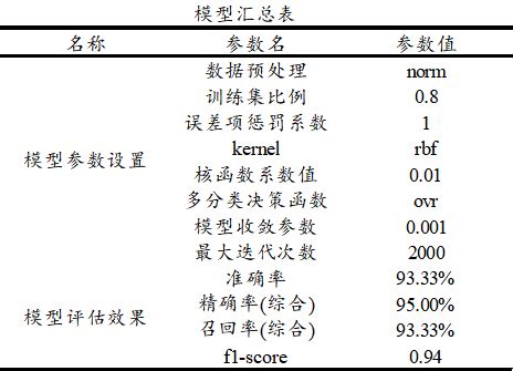 SPSS在线 SPSSAU 支持向量机模型