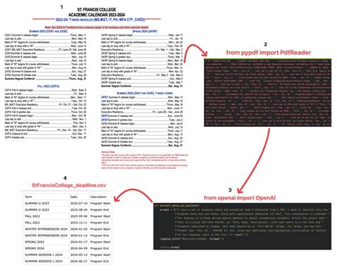 Automated Data Extraction And Transformation Using Python Openai And Aws Data Science Blog