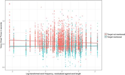 Predictive Language Processing Revealing Usage Based Variation