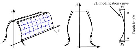 Numerical Analysis Of Tooth Contact And Wear Characteristics Of Internal Cylindrical Gears With