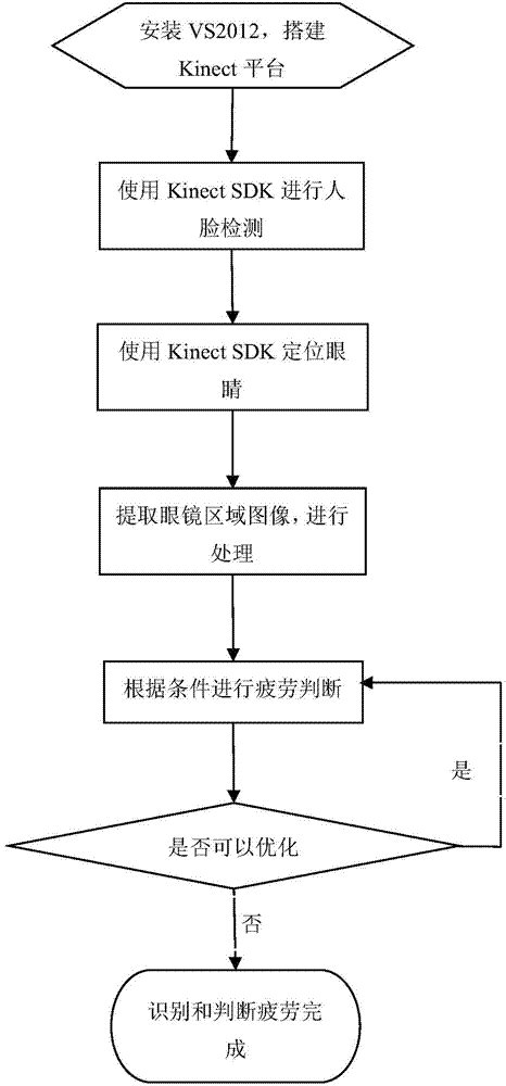 Fatigue Driving Detection Method Based On Kinect And Face Recognition Eureka Patsnap