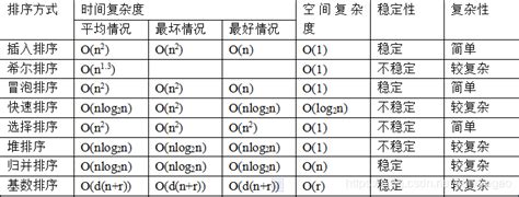 认识onlogn的排序（总结） Csdn博客