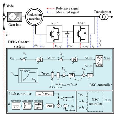 Electronics Free Full Text Flexible Frequency Response Strategy