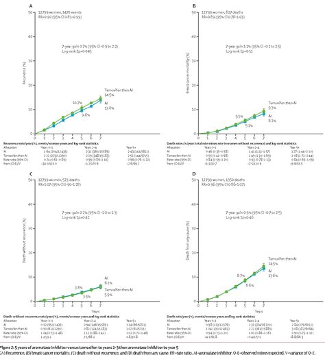 Figure 1 From Aromatase Inhibitors Versus Tamoxifen In Early Breast