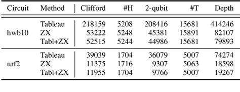 Table I From Qsyn A Developer Friendly Quantum Circuit Synthesis Framework For Nisq Era And