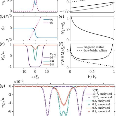 Pdf Magnetic Solitons In An Immiscible Two Component Bose Einstein Condensate