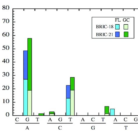 Box Plots Depicting The Frequency Of Rif R Mutations Presented As