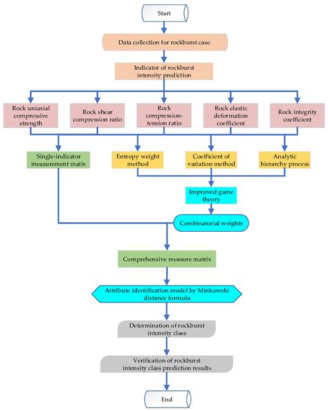 Mathematics Free Full Text A Novel Method For Predicting Rockburst