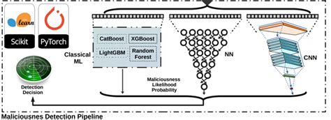 Maliciousness Detection Pipeline Download Scientific Diagram