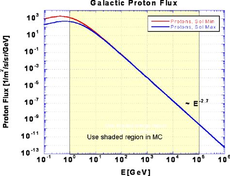 Figure 1 From Monte Carlo Simulation Of Proton Induced Cosimc Ray