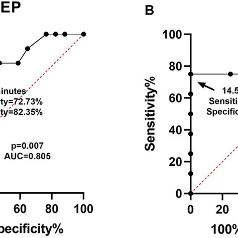 Results Of The Receiver Operating Characteristic Roc Curve Analysis Download Scientific