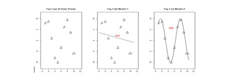 Solved Question 1 Model Selection And Resampling Suppose