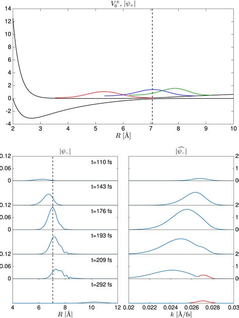 Wave Packet Dynamics In The Optimal Superadiabatic Approximation The Journal Of Chemical