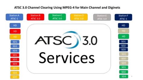 Channeling ATSC 3 0 Less DTV Is More NEXTGEN TV PILOT