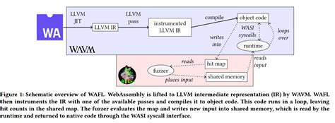 论文阅读 wafl binary only webassembly fuzzing with fast snapshots oracle
