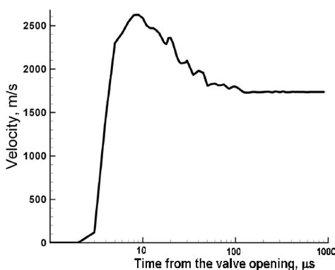 Calculated Time Profile Of The Axial He Jet Velocity At 11 Mm
