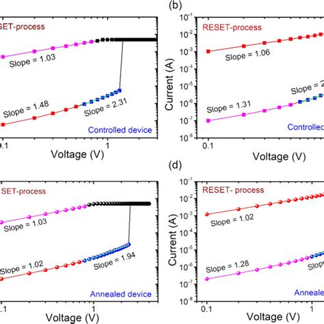 Double Logarithmic Drawing Of The I V Switching Curves Of The