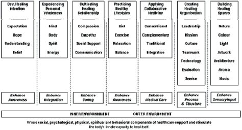 The Optimal Healing Environment Ohe Framework Source Sita Ananth