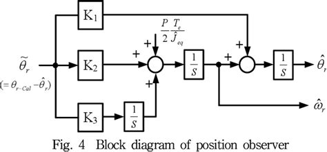 Figure 4 From Ipmsm Sensorless Control Using Square Wave Type Voltage Injection Method With A
