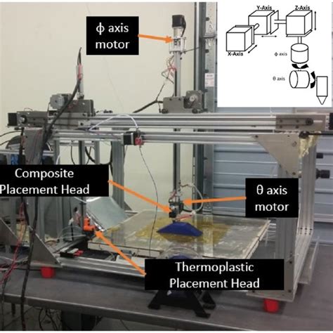 Schematic Of The Five Axis Composite Placement System Download