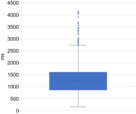 2 Boxplot Showing The Spread Of Raw Response Times In Ms Download Scientific Diagram