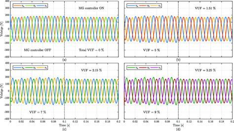 Mg Hybrid Controller Performance Under Various Scenarios Of Unbalanced Download Scientific