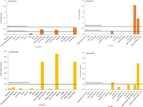 A Instrument Measured So2 With Taste And Odour Detection Levels In Download Scientific