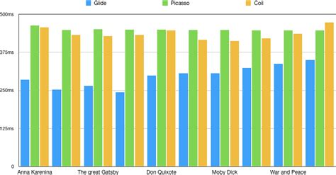 Coil Vs Picasso Vs Glide Get Ready Go By Miguel Ángel Ruiz López Proandroiddev