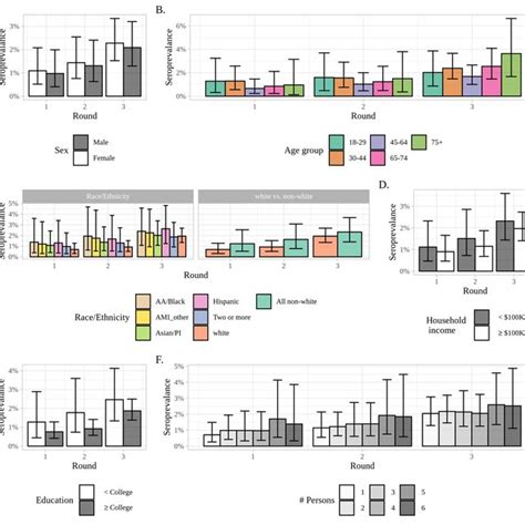 Cumulative Seroprevalence Of Sars Cov 2 Anti S Antibodies Rounds 1 And