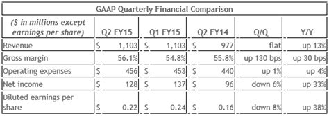 엔비디아 2015 회계연도 2분기 실적 발표 매출 13 증가한 11억 달러 기록 보드나라