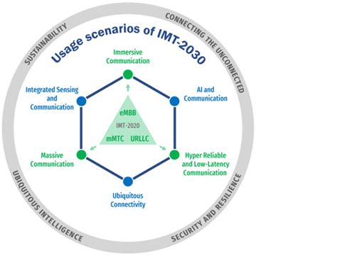 Itu R Imt 2030 6g Backgrounder And Envisioned Capabilities Ieee Comsoc Technology Blog
