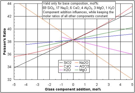 Bulk Modulus Calculation For Glasses