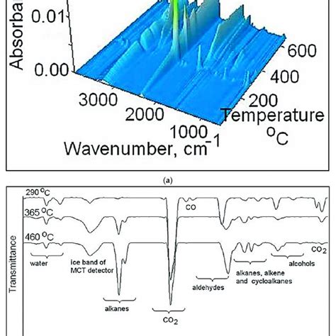 Stacked Plot Diagram A And Ftir Spectra Of The Evolved Gases At 290