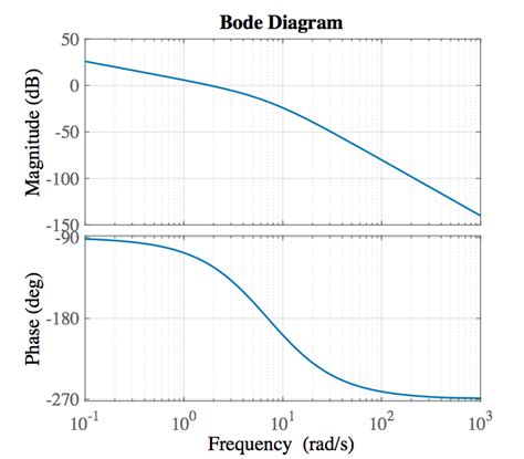 Solved 3 The Bode Plots Of Gs In A Unity Feedback Control
