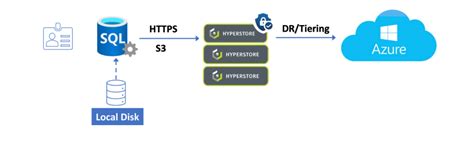 Modernize Microsoft Sql Server With An S3 Data Lake Cloudian