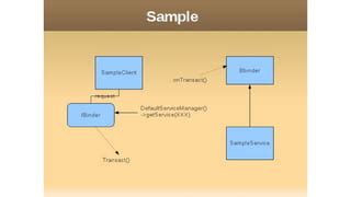 Android IPC Binder PDF