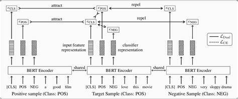 Figure 1 From Dual Contrastive Learning Text Classification Via Label Aware Data Augmentation